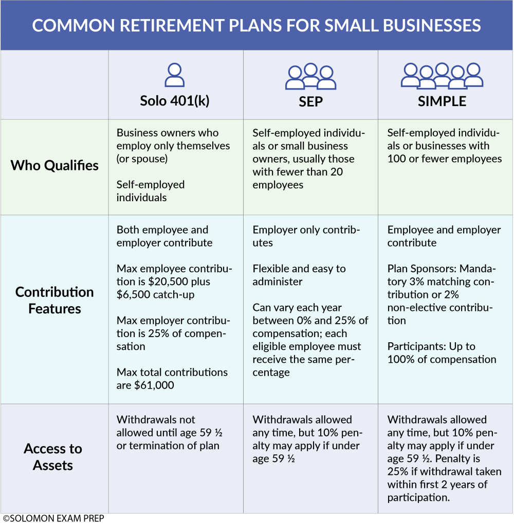 Solo 401 k SEP SIMPLE Retirement Plans For Small Businesses